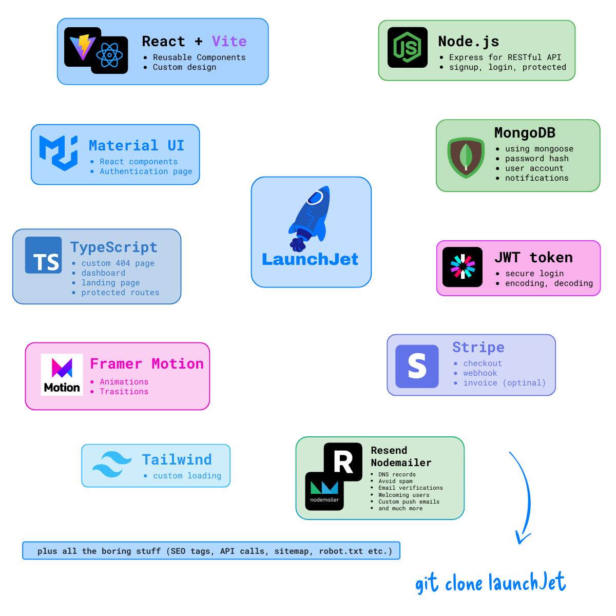 LaunchJet - Launch Your Startup in Days | Build and Ship Faster | MERN + Stripe + Resend